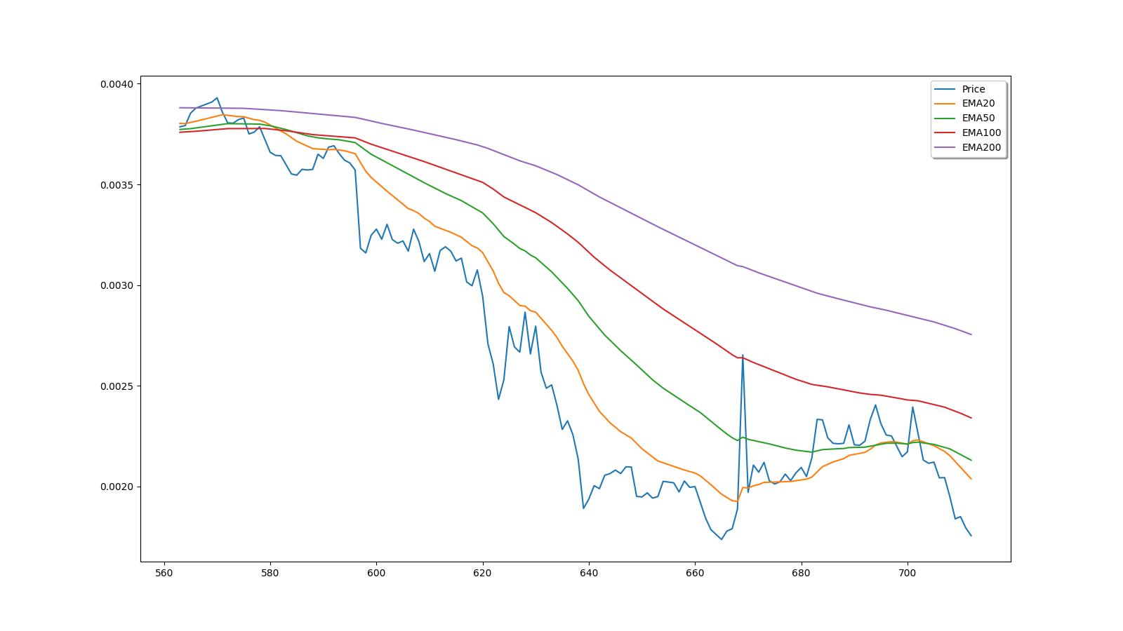 MileVerse Exponential Moving Averages