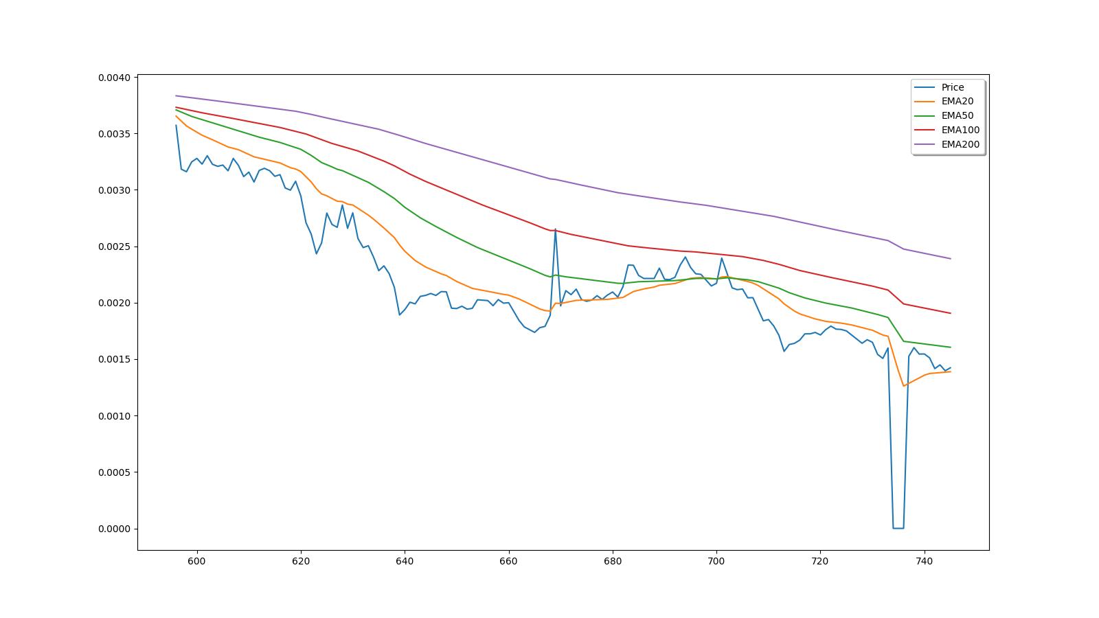 MileVerse Exponential Moving Averages