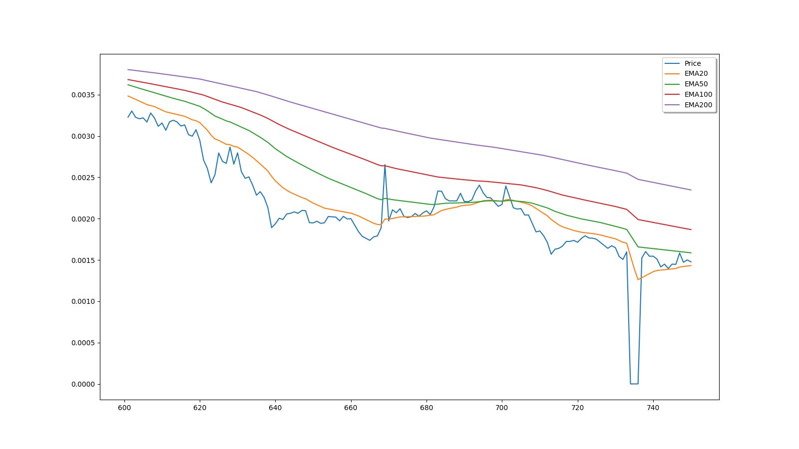 MileVerse Exponential Moving Averages