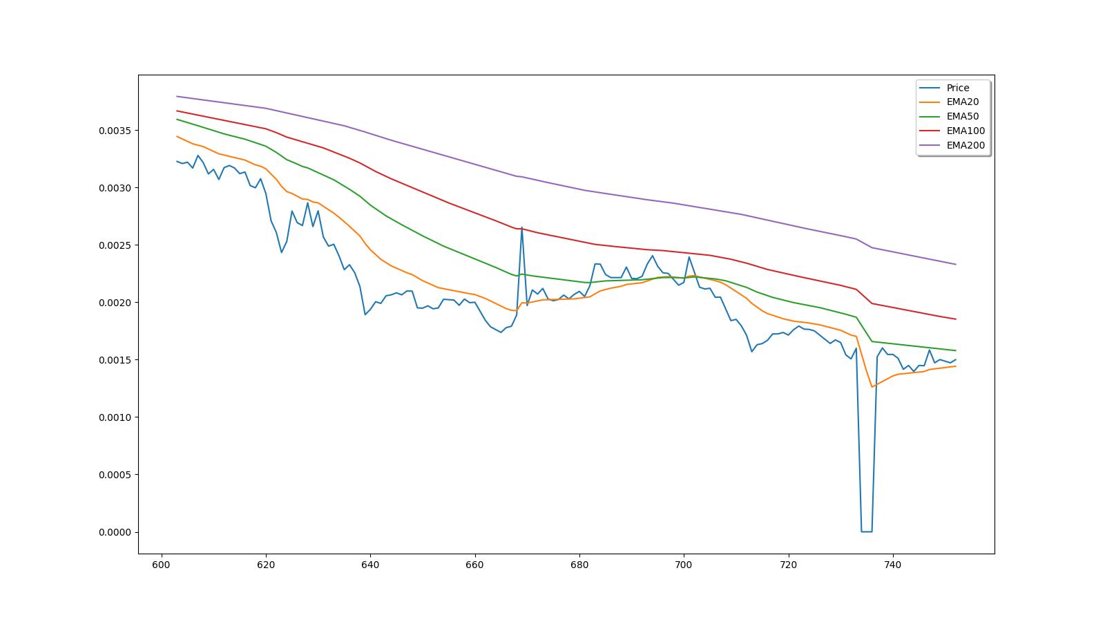 MileVerse Exponential Moving Averages