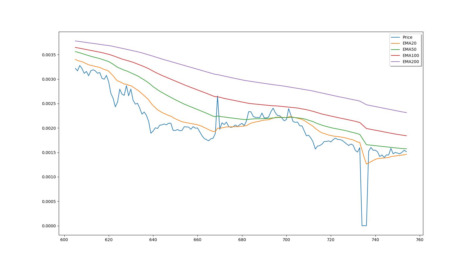 MileVerse Exponential Moving Averages