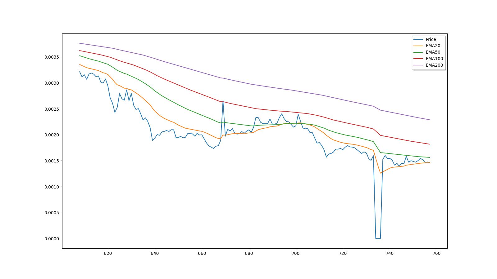 MileVerse Exponential Moving Averages