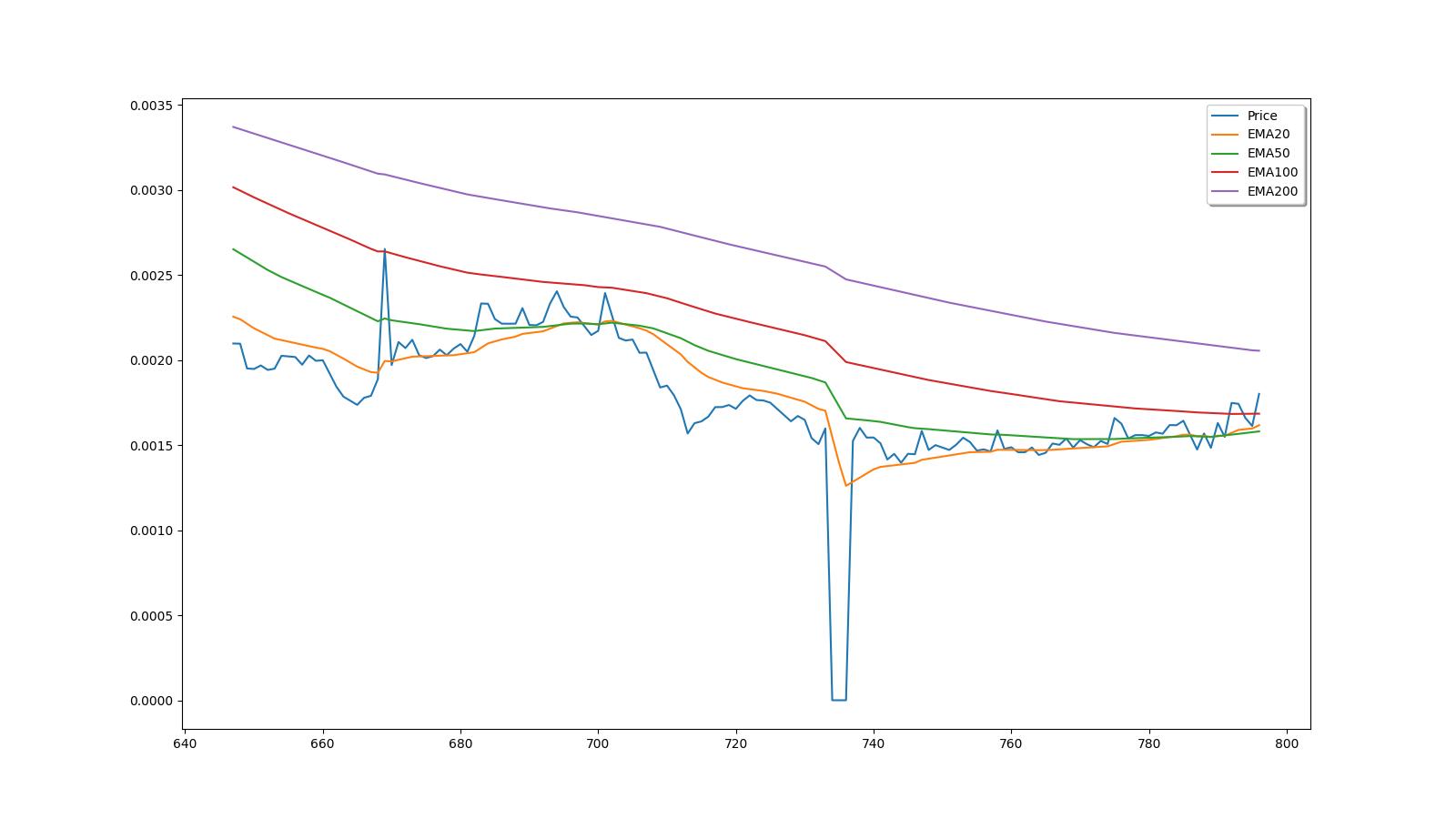 MileVerse Exponential Moving Averages
