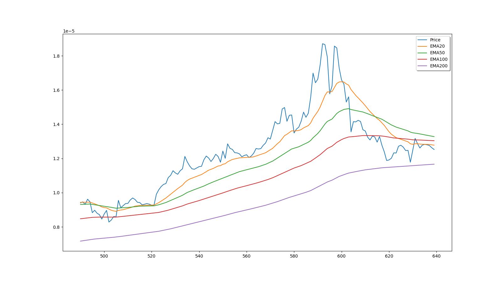 MILF Finance Exponential Moving Averages