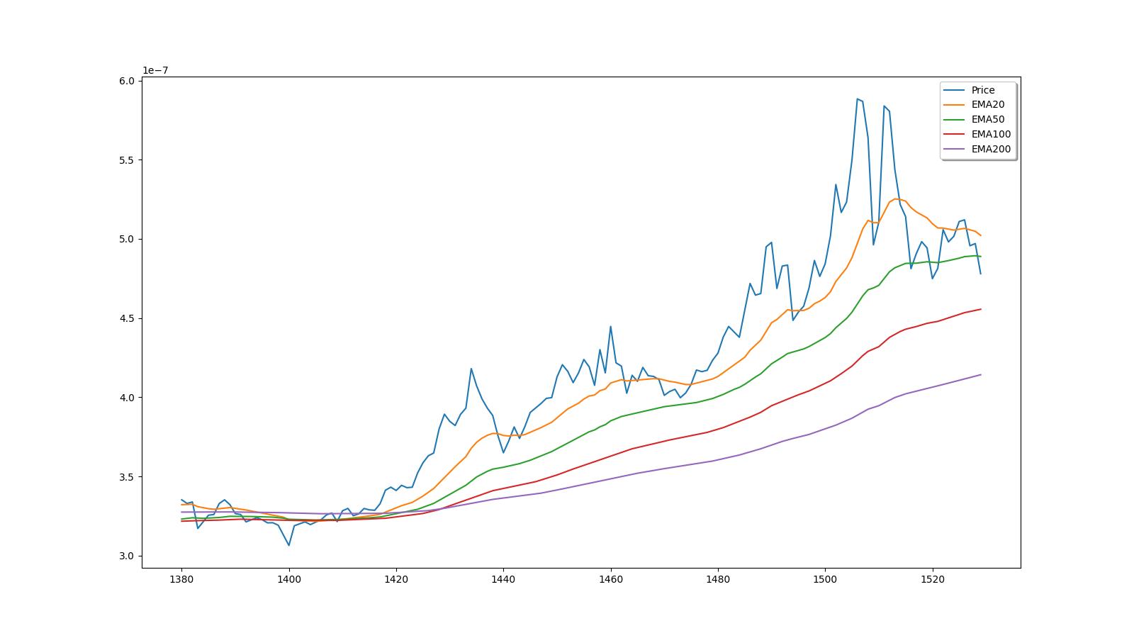 Military Finance Exponential Moving Averages