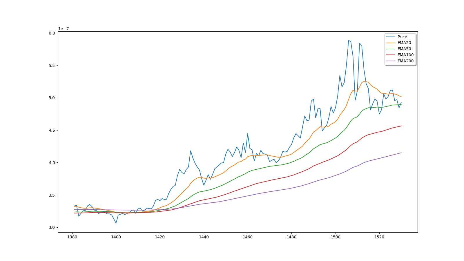 Military Finance Exponential Moving Averages