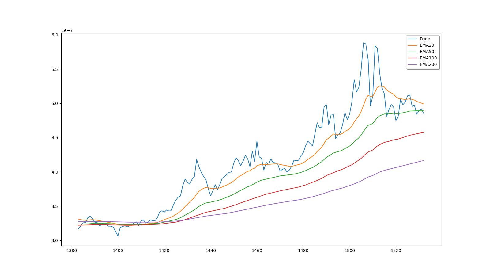 Military Finance Exponential Moving Averages