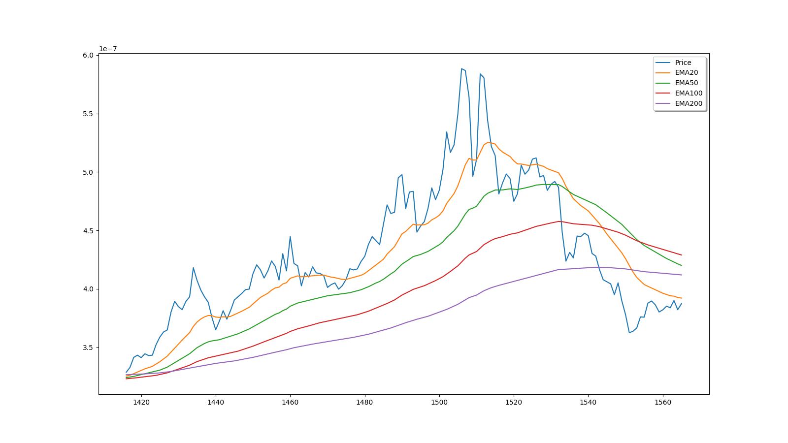 Military Finance Exponential Moving Averages