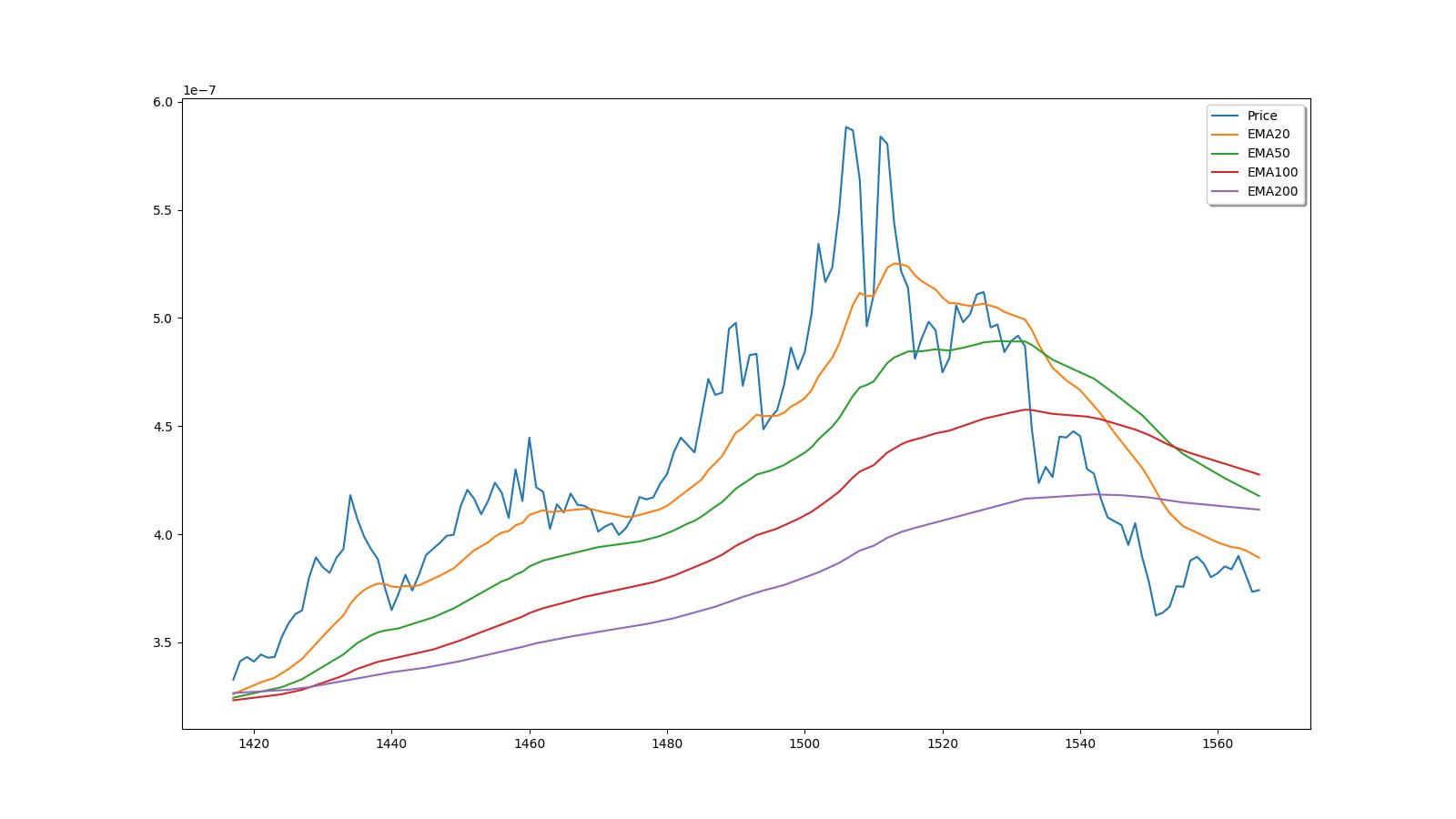Military Finance Exponential Moving Averages