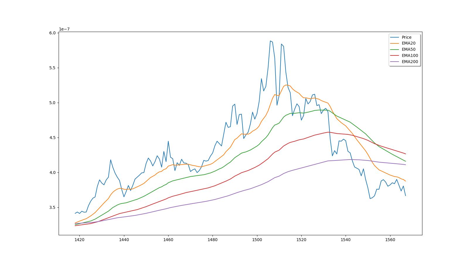 Military Finance Exponential Moving Averages