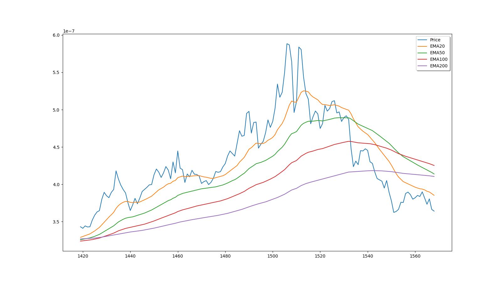 Military Finance Exponential Moving Averages