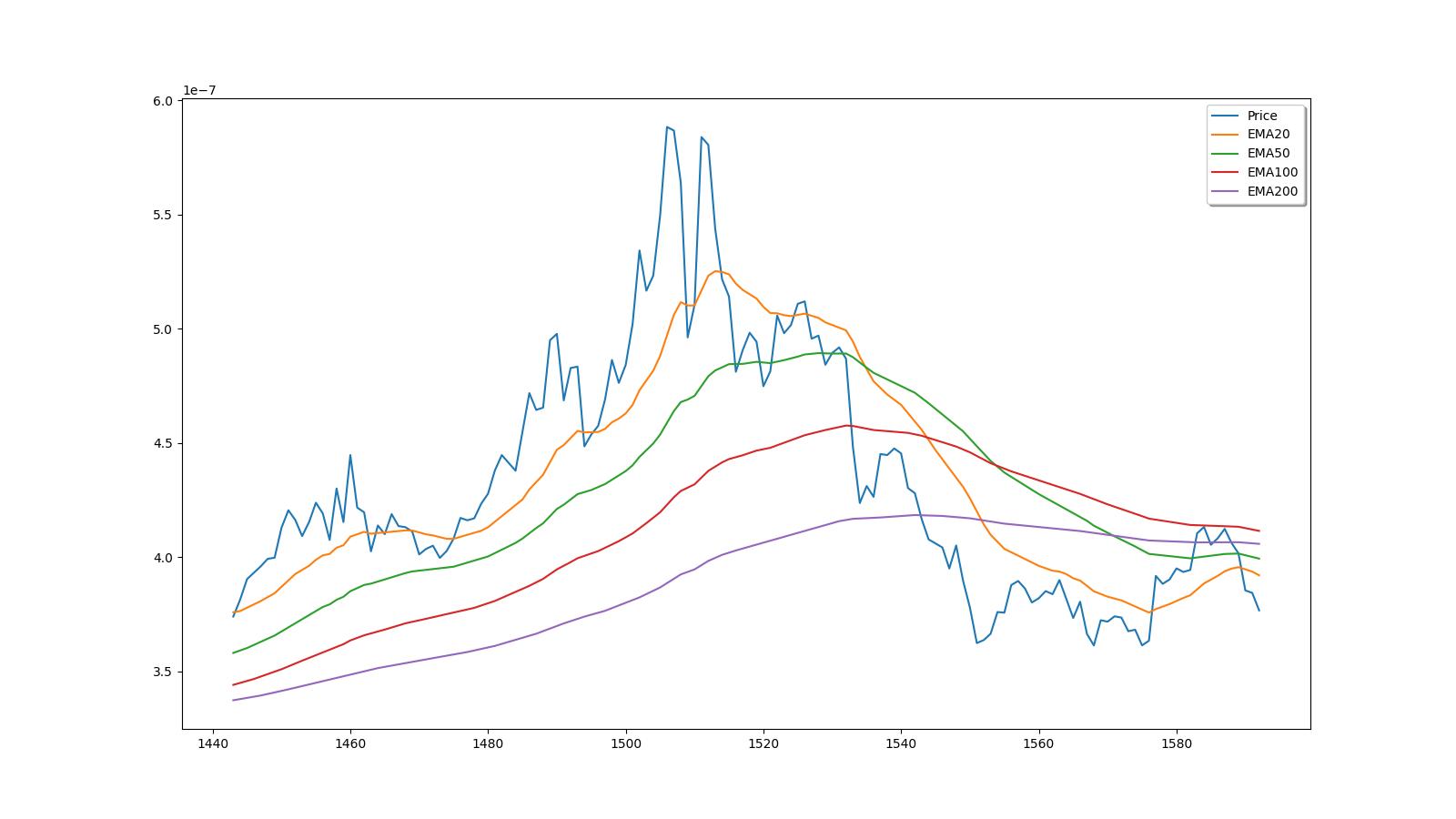 Military Finance Exponential Moving Averages