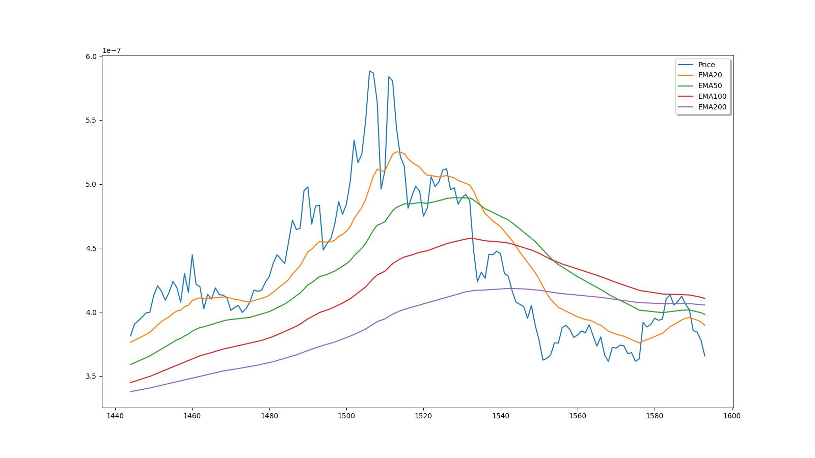 Military Finance Exponential Moving Averages
