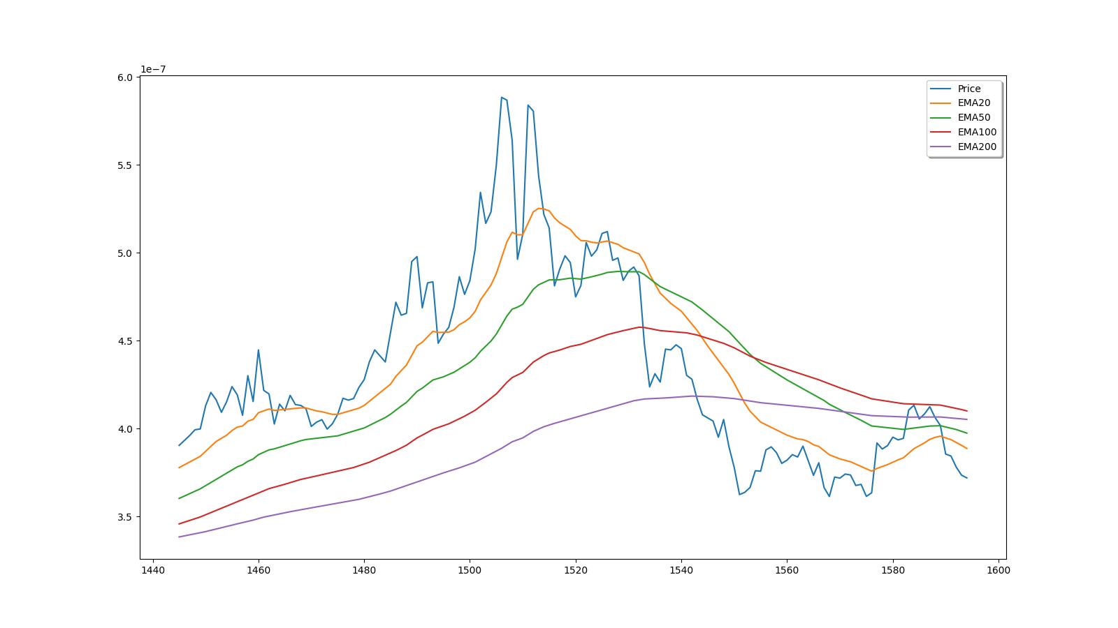 Military Finance Exponential Moving Averages