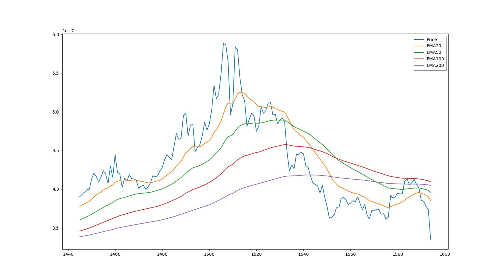 Military Finance Exponential Moving Averages