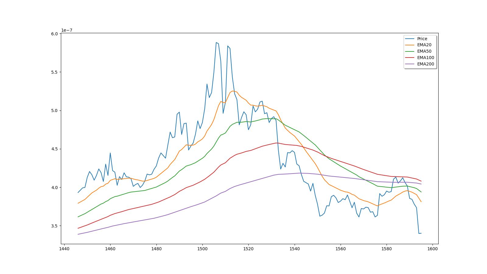 Military Finance Exponential Moving Averages