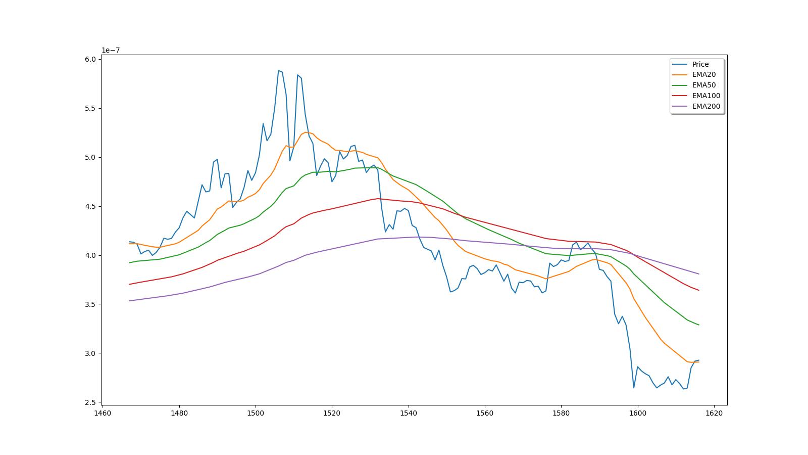 Military Finance Exponential Moving Averages