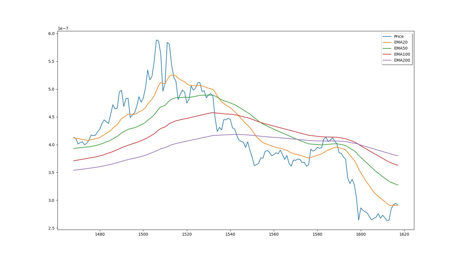 Military Finance Exponential Moving Averages