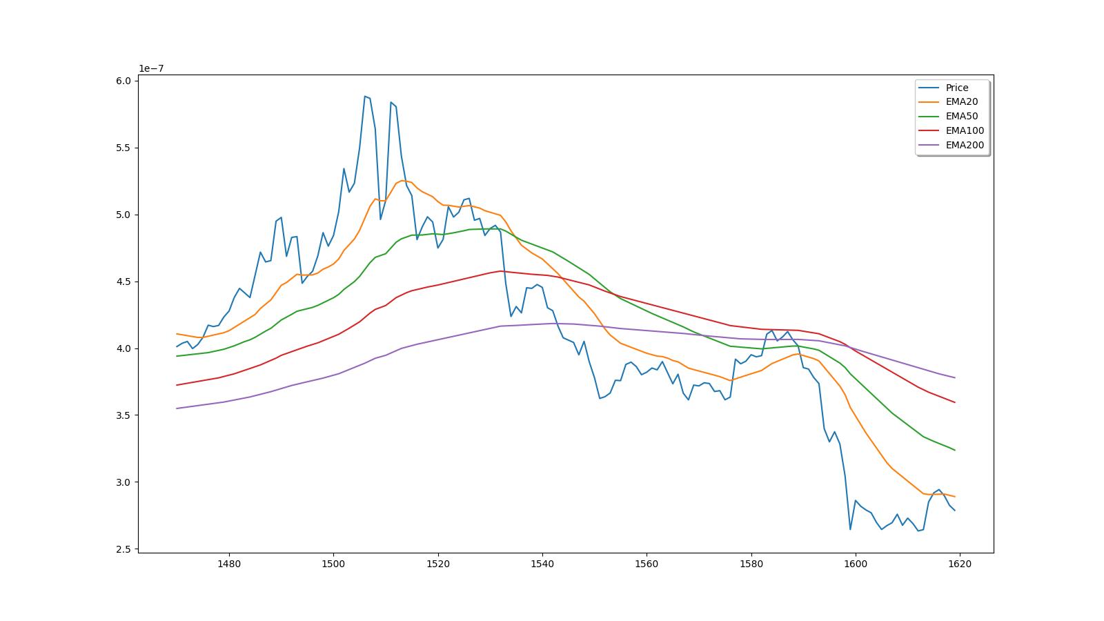 Military Finance Exponential Moving Averages