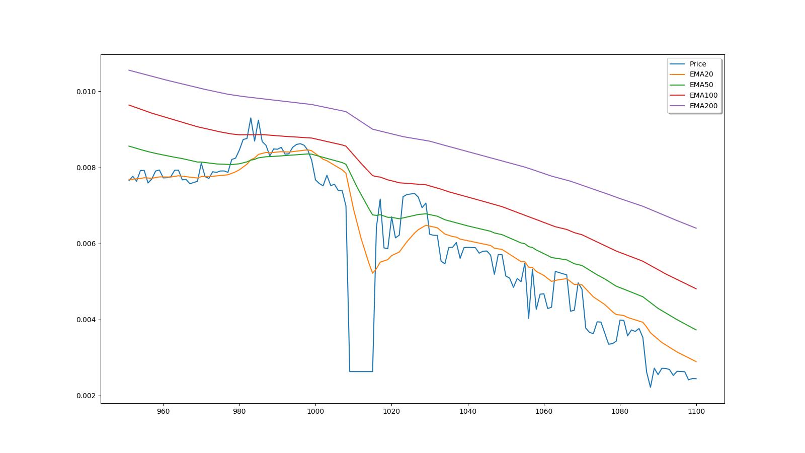 LoungeM Exponential Moving Averages