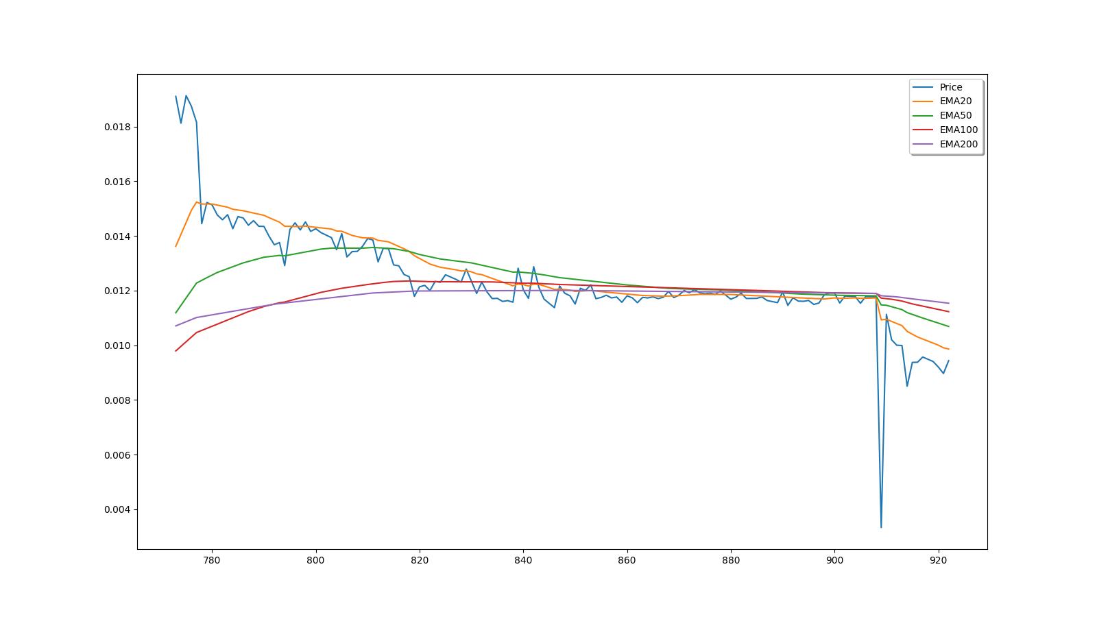 LoungeM Exponential Moving Averages