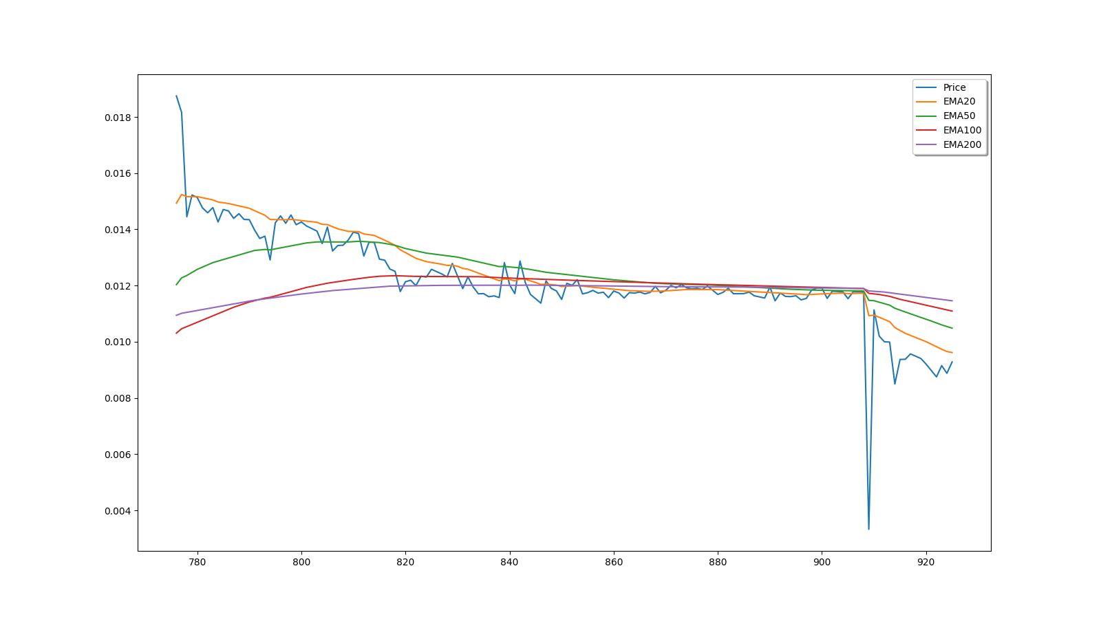 LoungeM Exponential Moving Averages