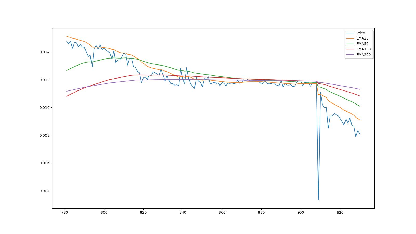 LoungeM Exponential Moving Averages
