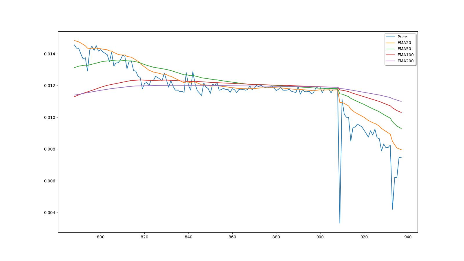 LoungeM Exponential Moving Averages