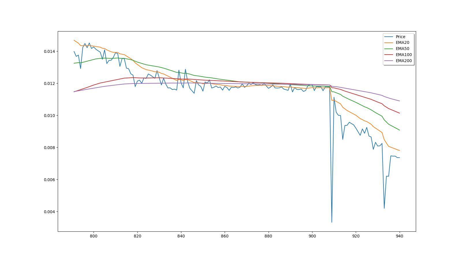 LoungeM Exponential Moving Averages