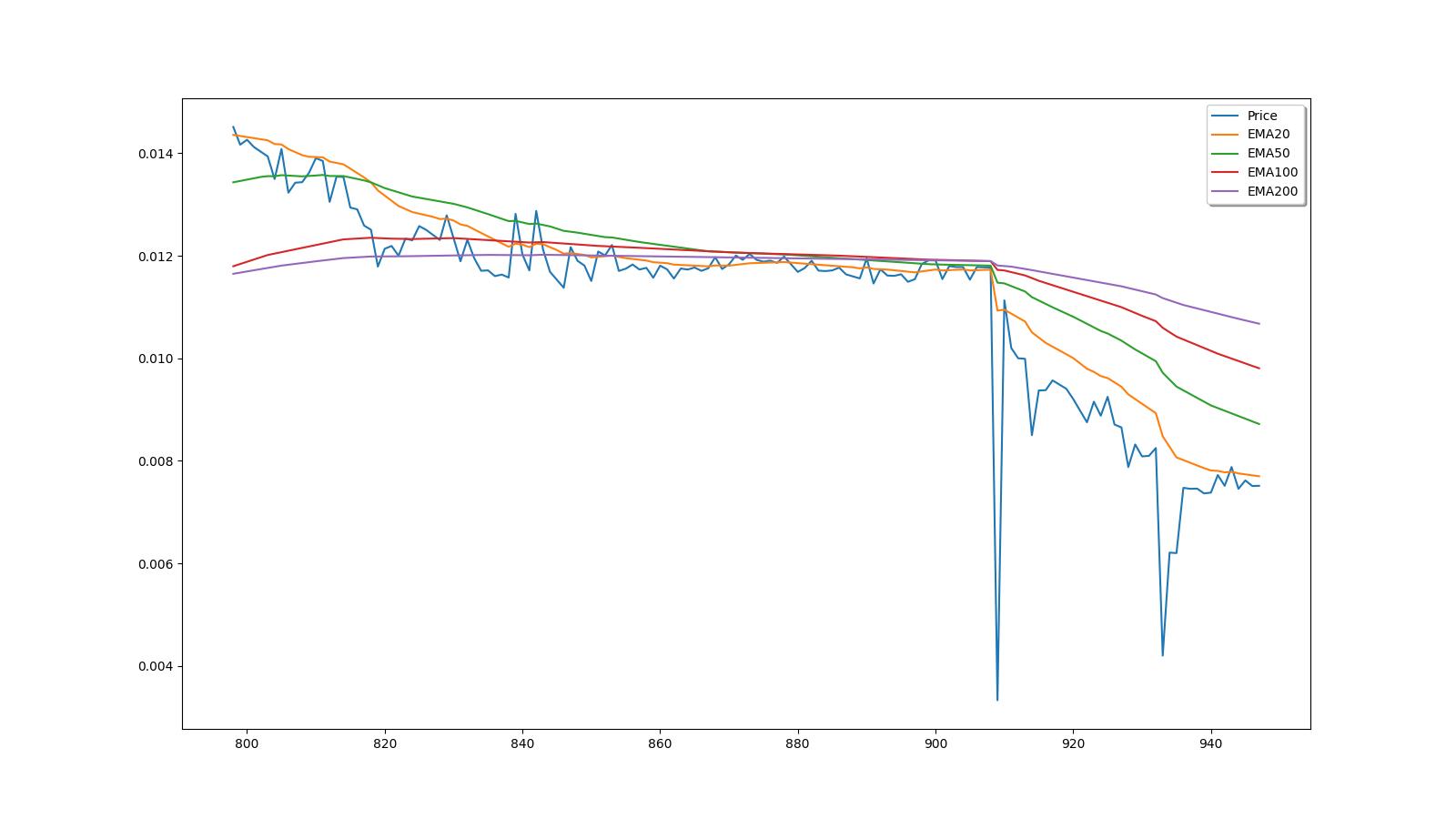 LoungeM Exponential Moving Averages