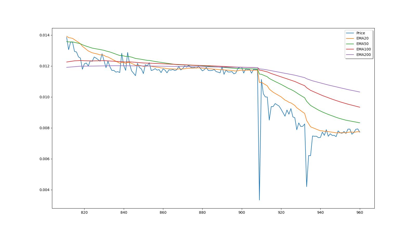 LoungeM Exponential Moving Averages