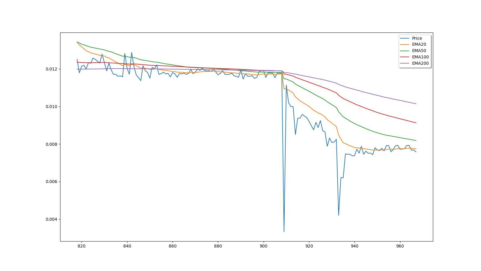 LoungeM Exponential Moving Averages