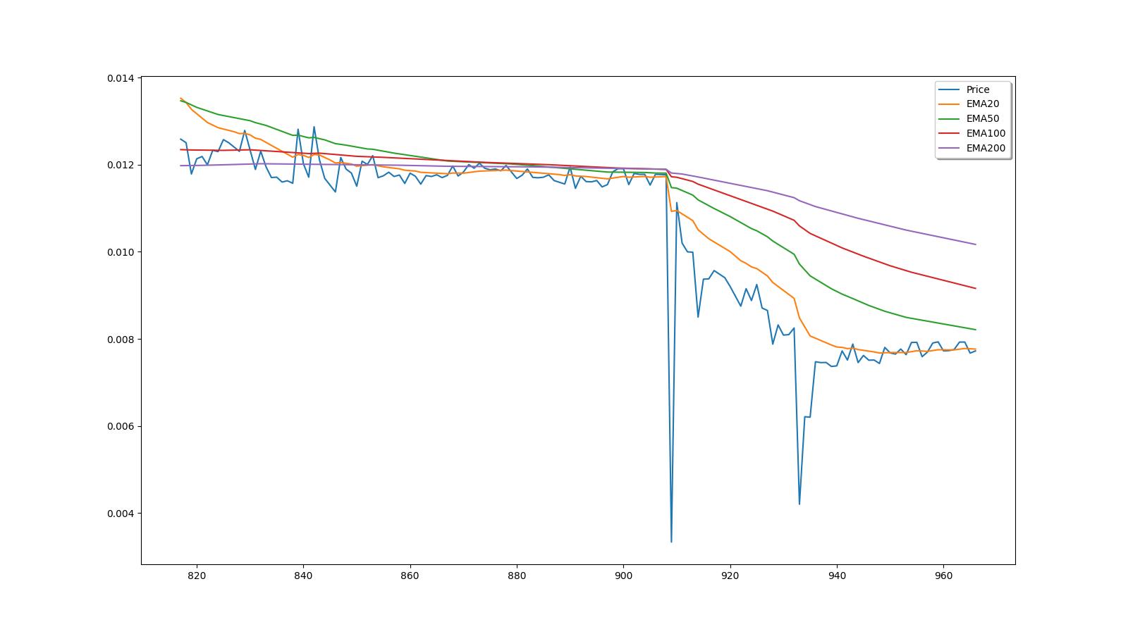 LoungeM Exponential Moving Averages