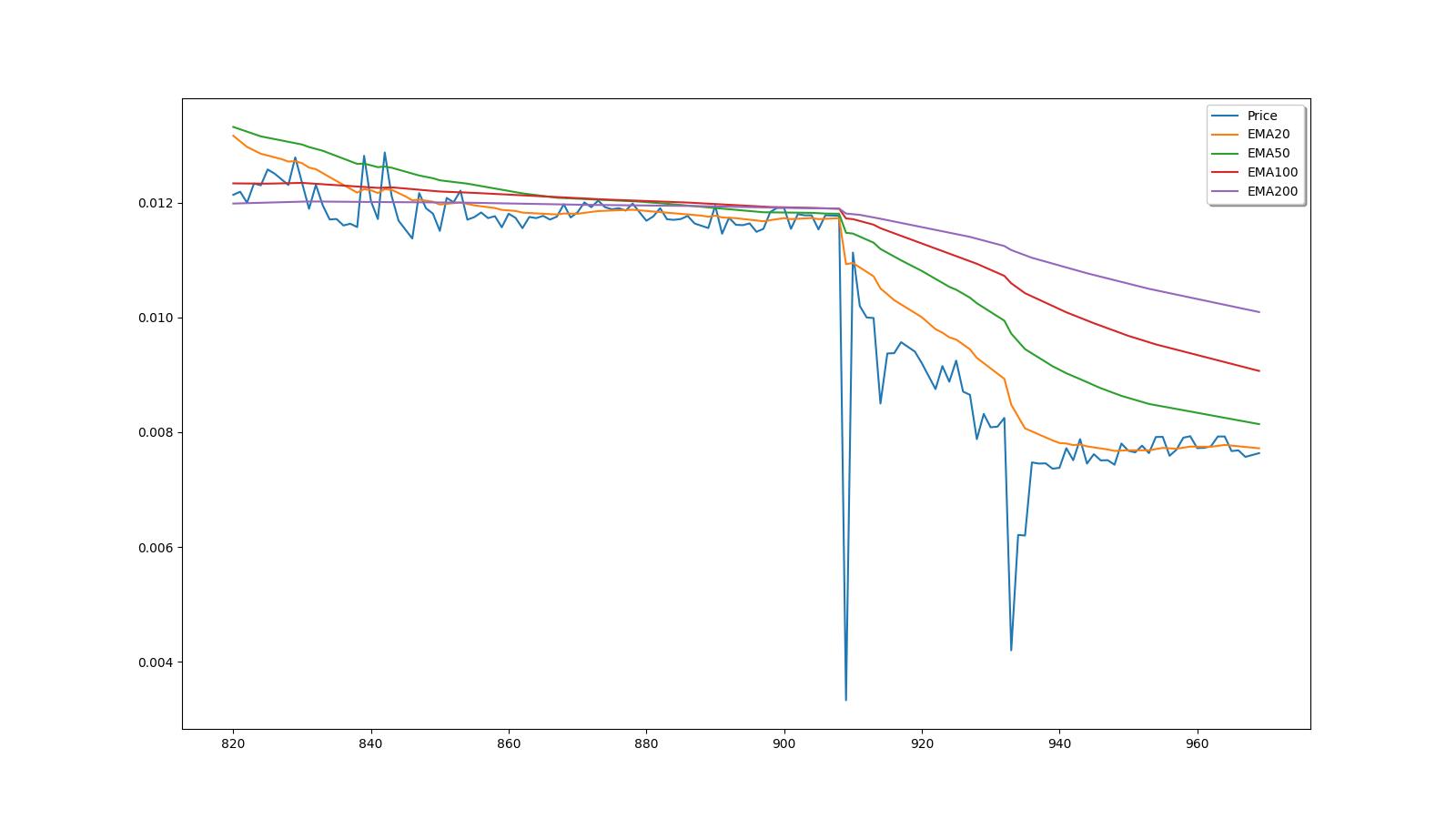 LoungeM Exponential Moving Averages