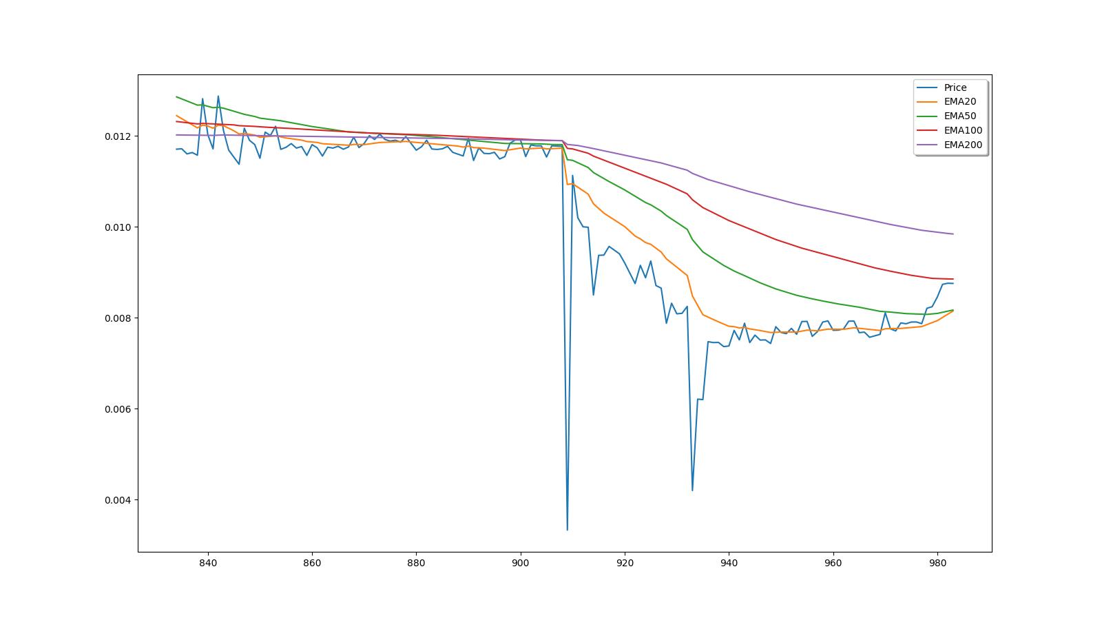 LoungeM Exponential Moving Averages