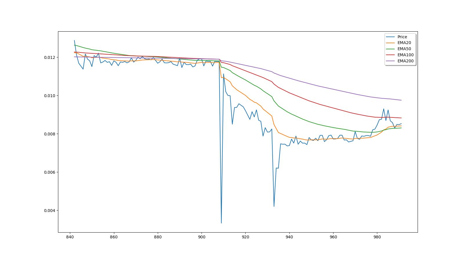 LoungeM Exponential Moving Averages