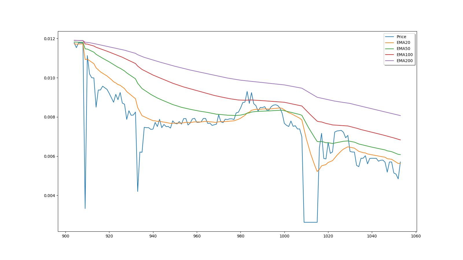 LoungeM Exponential Moving Averages