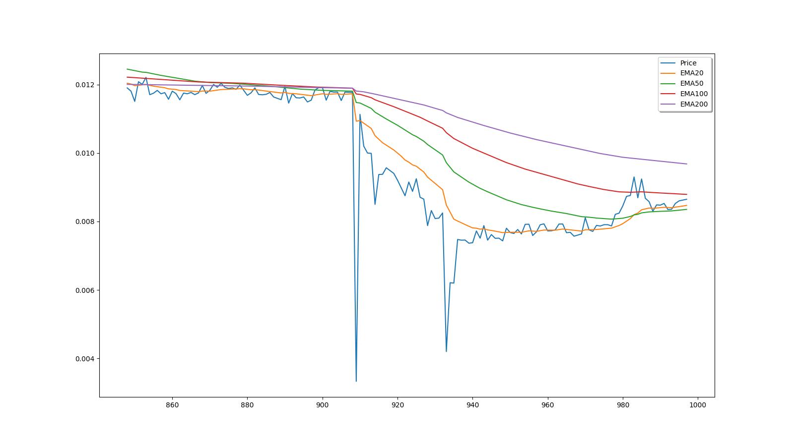 LoungeM Exponential Moving Averages
