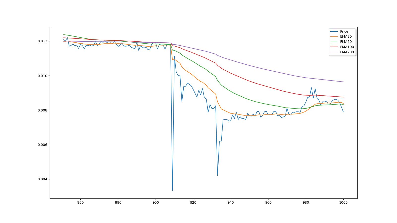 LoungeM Exponential Moving Averages