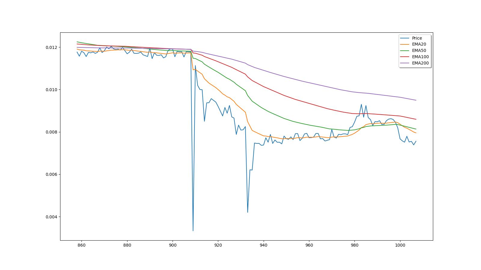 LoungeM Exponential Moving Averages