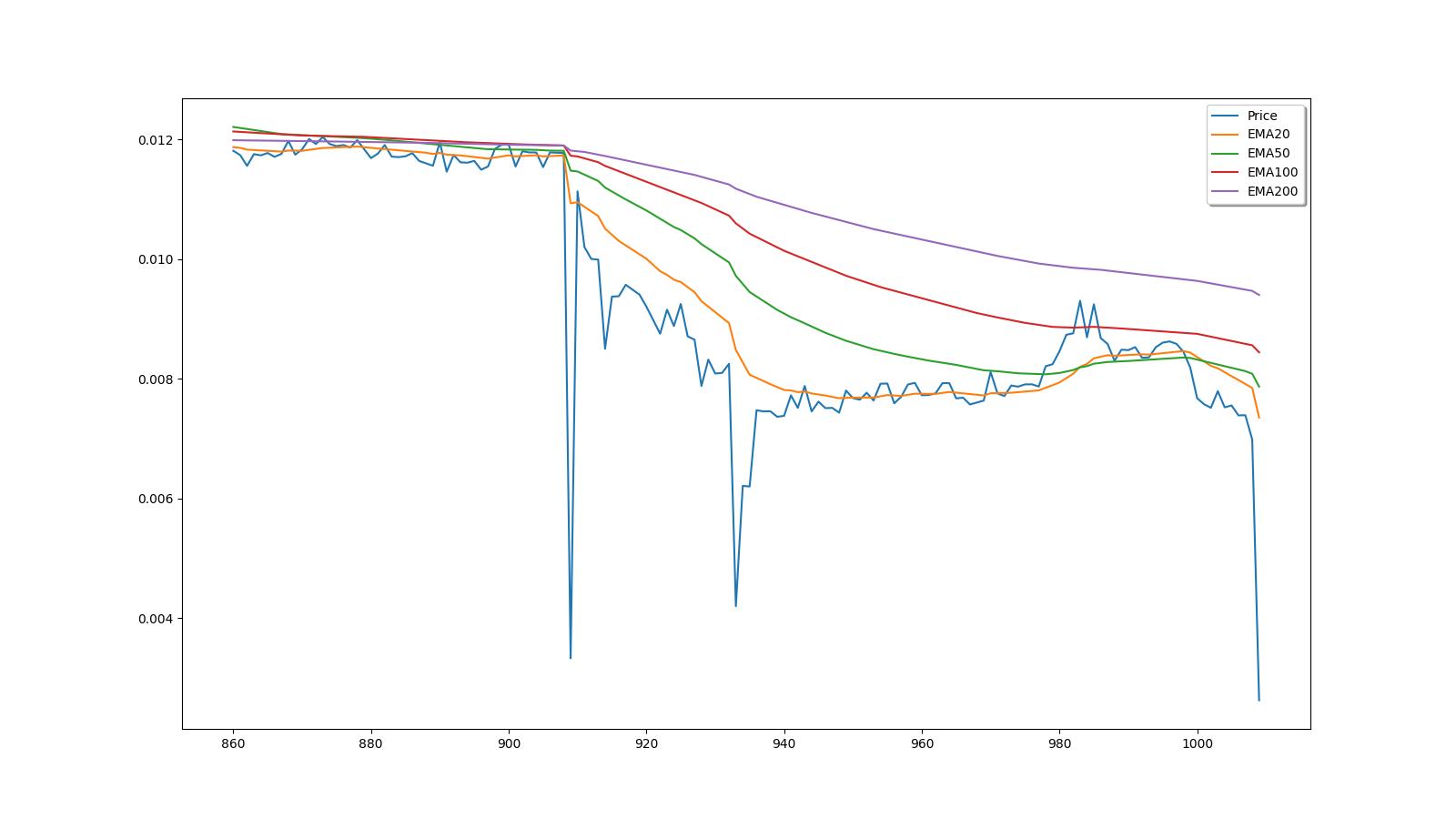 LoungeM Exponential Moving Averages