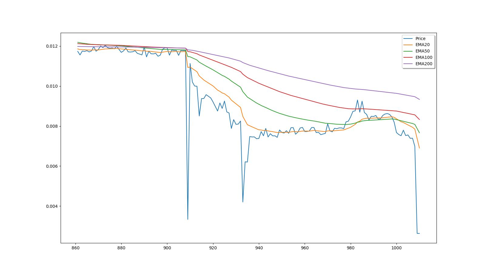 LoungeM Exponential Moving Averages