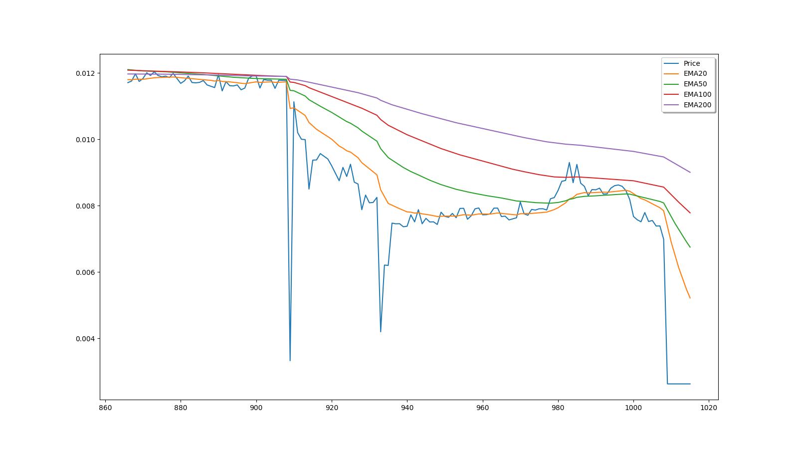 LoungeM Exponential Moving Averages