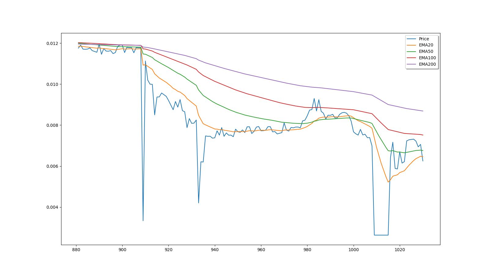 LoungeM Exponential Moving Averages