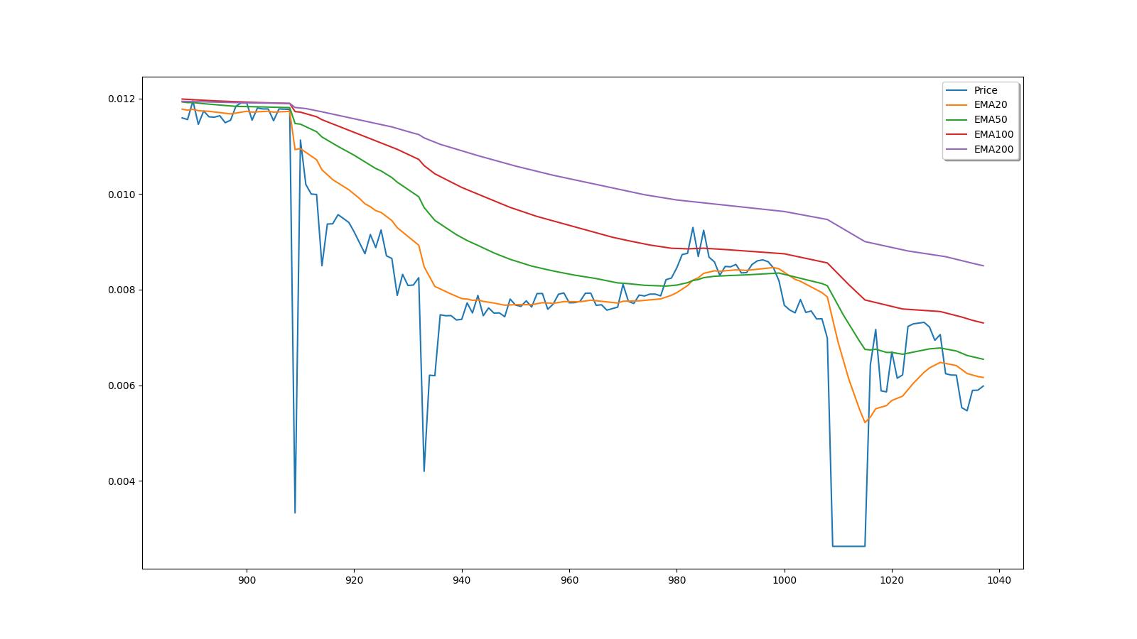 LoungeM Exponential Moving Averages