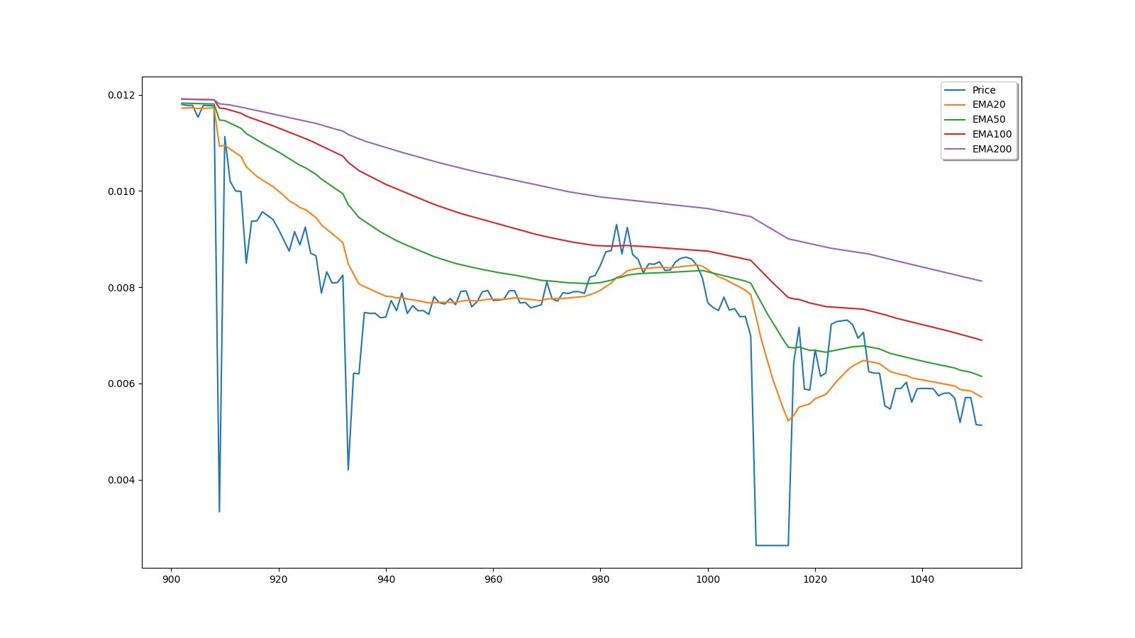 LoungeM Exponential Moving Averages
