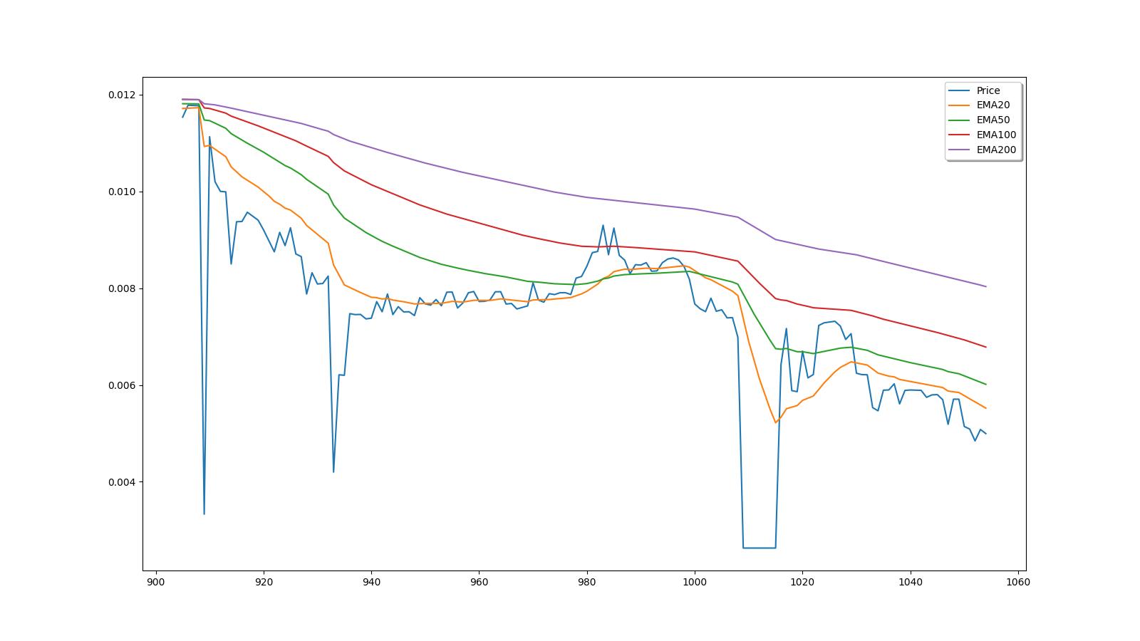LoungeM Exponential Moving Averages