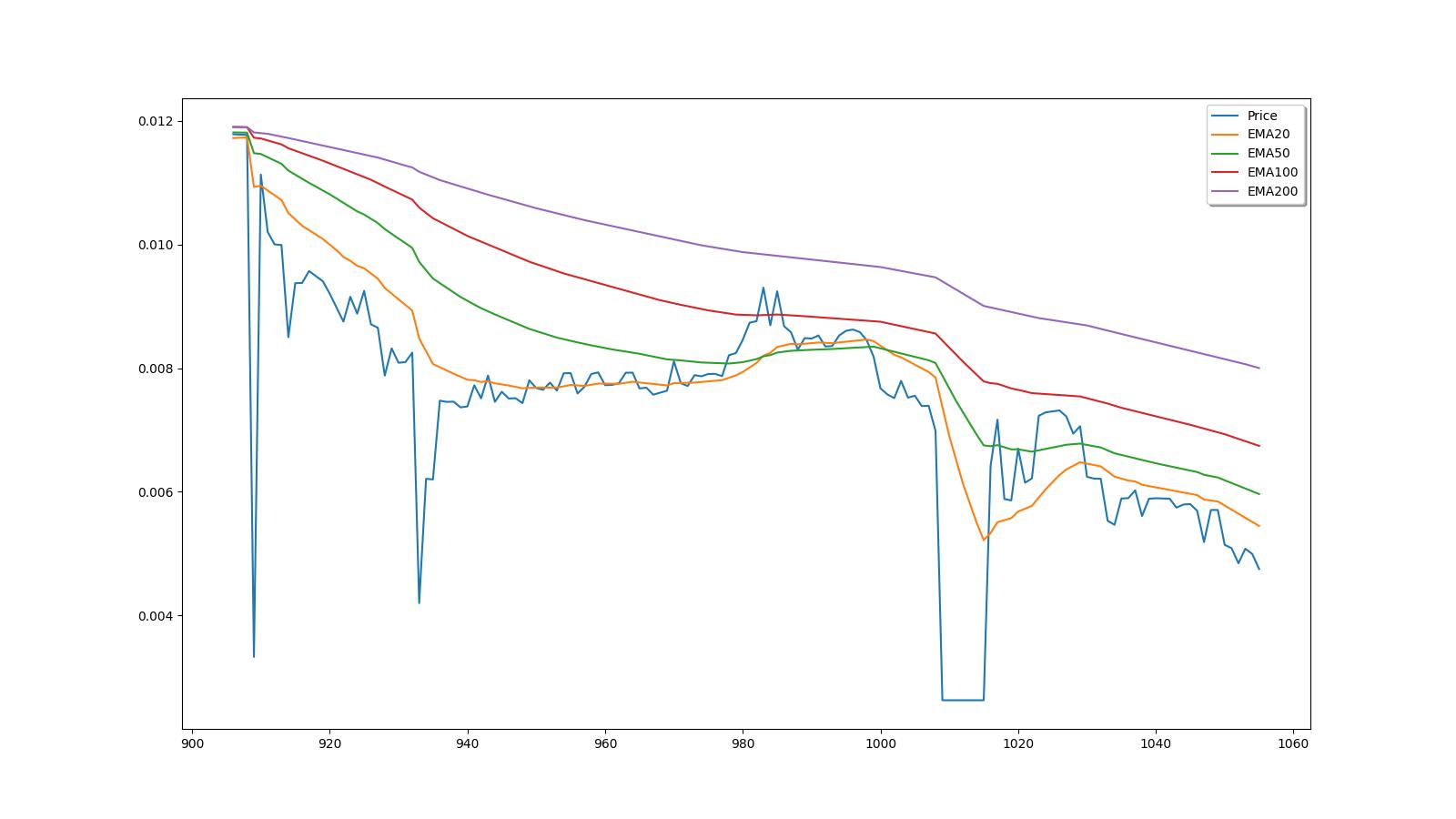 LoungeM Exponential Moving Averages