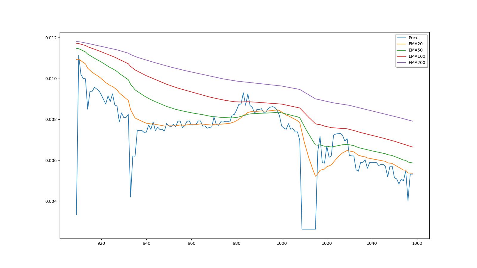 LoungeM Exponential Moving Averages