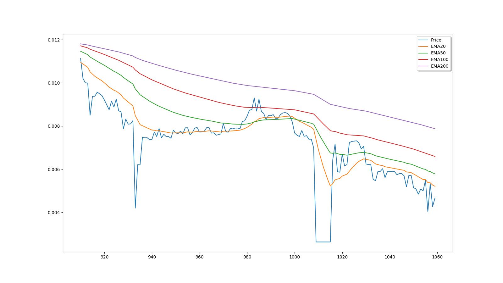 LoungeM Exponential Moving Averages
